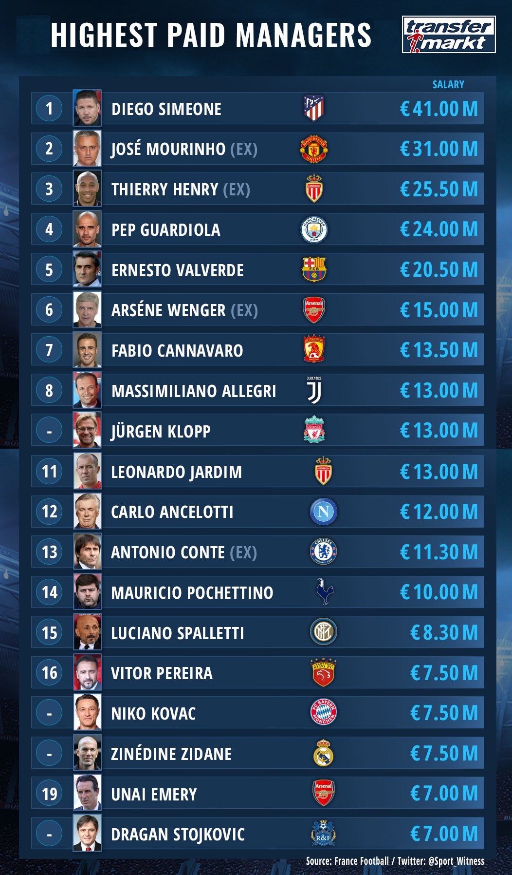 Classifica stipendi allenatori: Simeone da record, sorpresa Henry ...